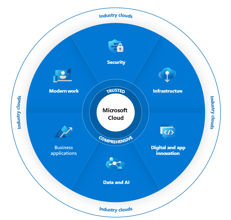 Azure - Trust-ITC Azure - Trust-ITC